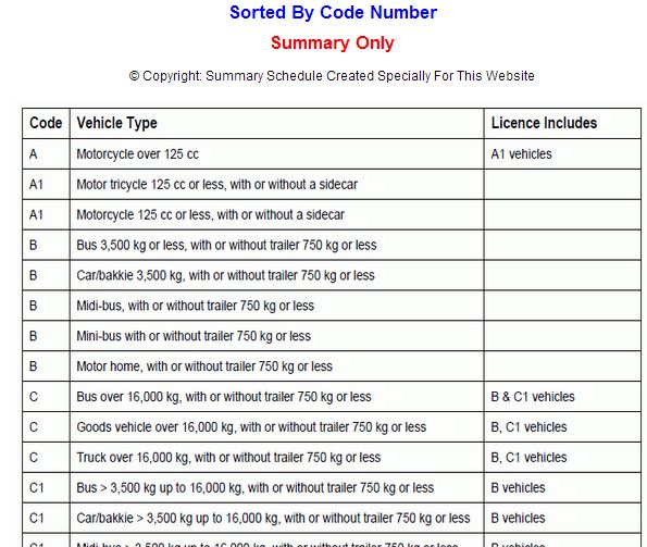 Do You Know The Different Learner s And Driver s Licence Codes Road Do You Know The Different Learner s And Driver s Licence Codes Road